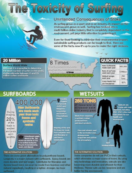 Nuevos materiales sostenibles para tablas de surf