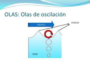 Tipos de Olas - SURFER RULE