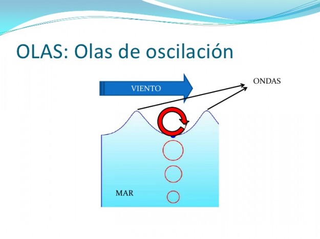 Tipos de Olas - SURFER RULE